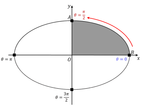 Parametric Integration - Edexcel A-Level Maths