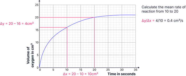Monitoring Rates of Reaction