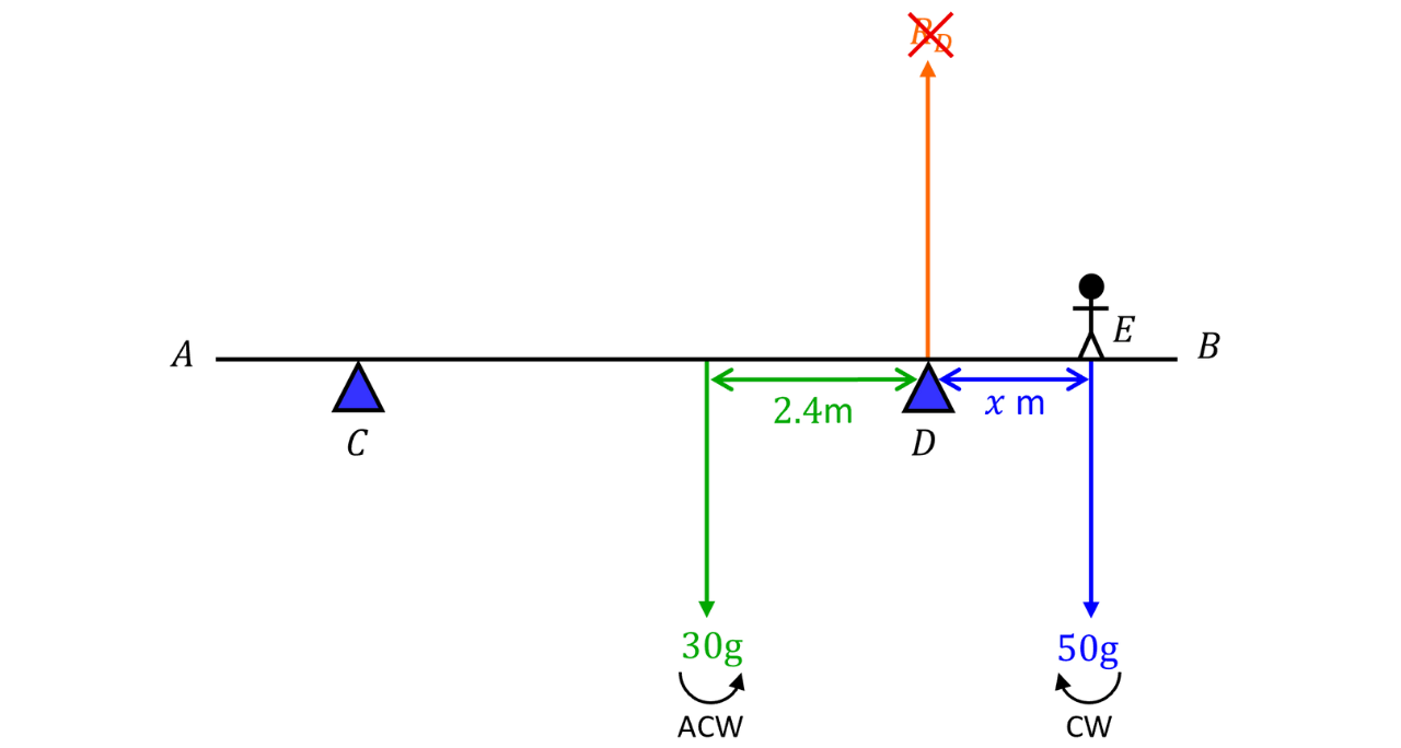 Tilting of Rigid Bodies - Edexcel A-Level Maths