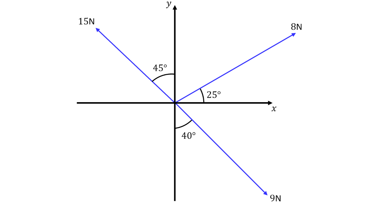 Resolving Forces - Edexcel A-Level Maths