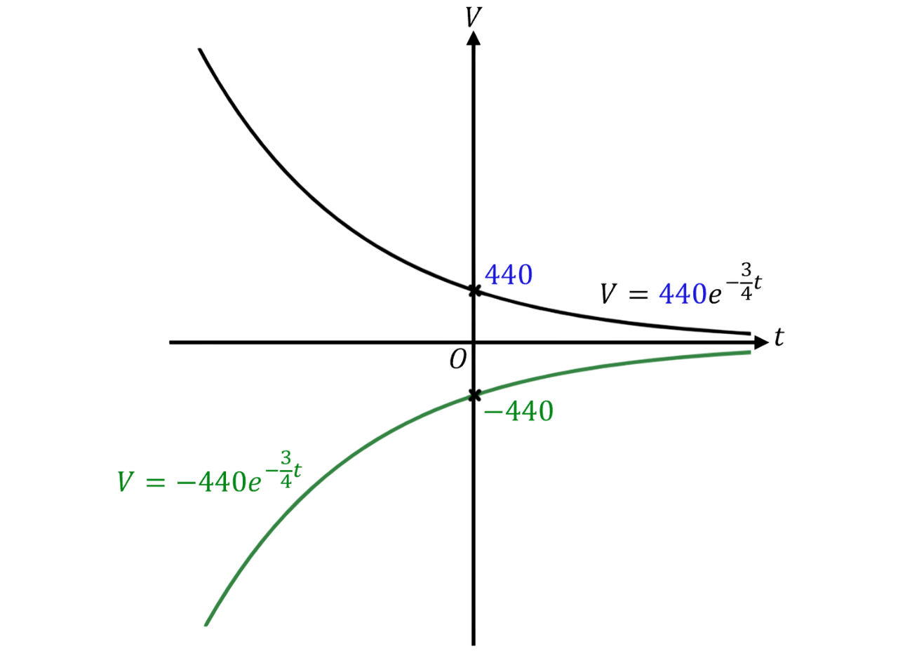 Forming and Solving Differential Equations - Edexcel A-Level Maths