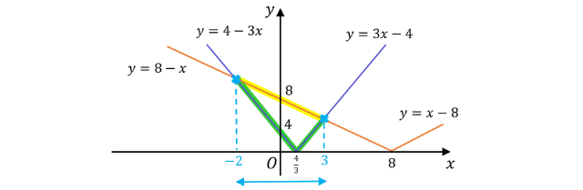 Solving with Modulus Functions - Edexcel A-Level Maths