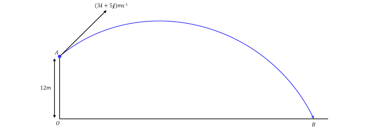 Projectile Motion and Vectors - Edexcel A-Level Maths
