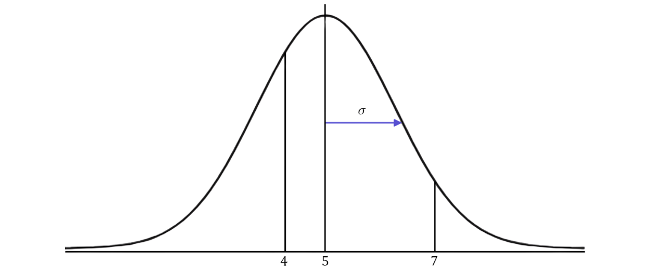 Normal Distribution Properties - Edexcel A-Level Maths