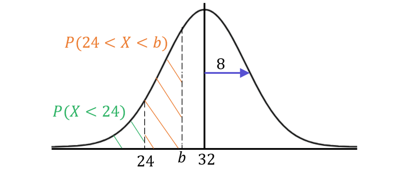 The Inverse and Cumulative Normal Distribution - Edexcel A-Level Maths
