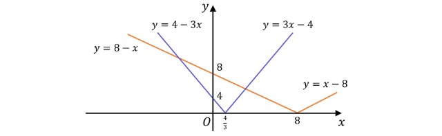 Solving with Modulus Functions - Edexcel A-Level Maths