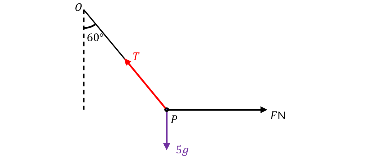 Equilibrium of Forces - Edexcel A-Level Maths