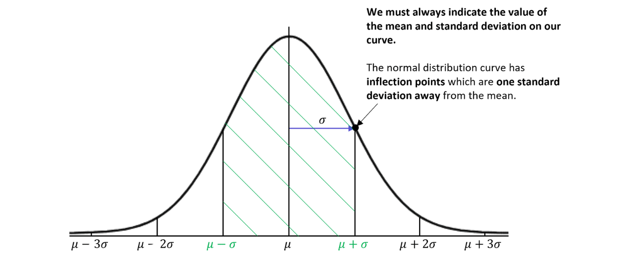Normal Distribution Properties - Edexcel A-Level Maths