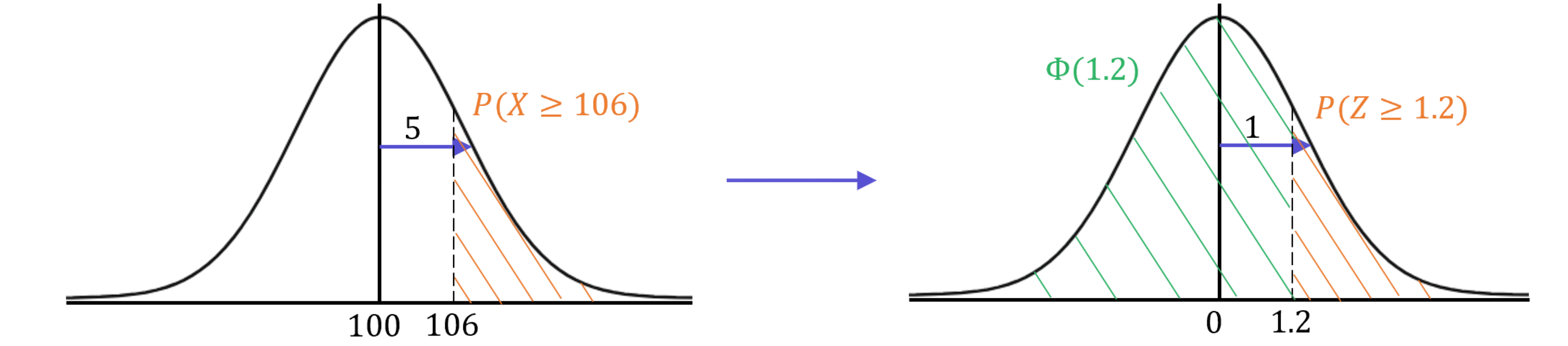The Inverse and Cumulative Normal Distribution - Edexcel A-Level Maths
