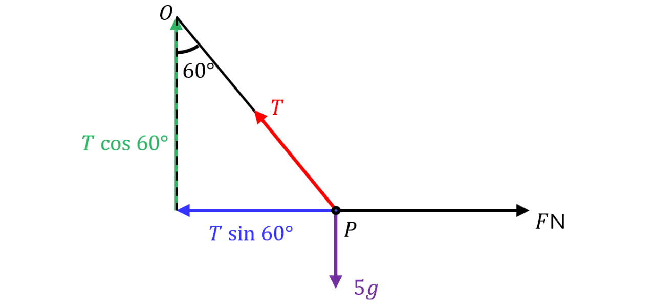 Equilibrium of Forces - Edexcel A-Level Maths