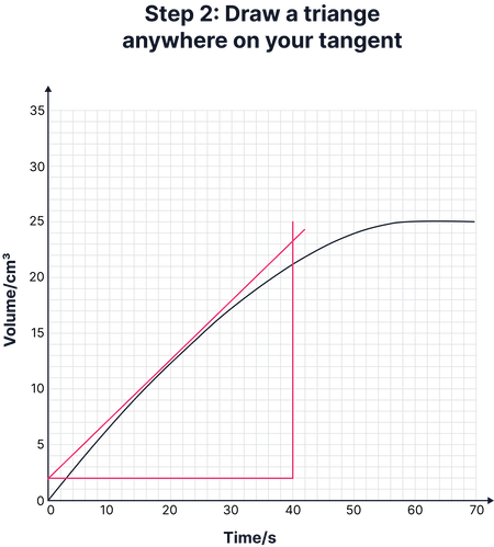 Monitoring Rates of Reaction