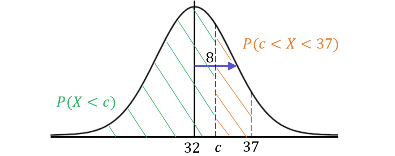 The Inverse and Cumulative Normal Distribution - Edexcel A-Level Maths