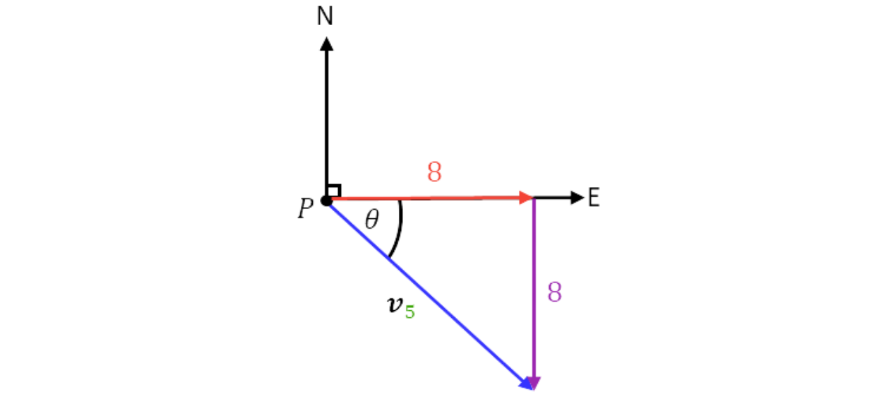 SUVAT in Two Dimensions - Edexcel A-Level Maths
