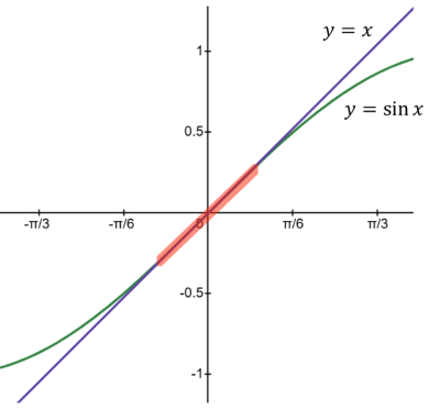 Small Angle Approximations - Edexcel A-Level Maths