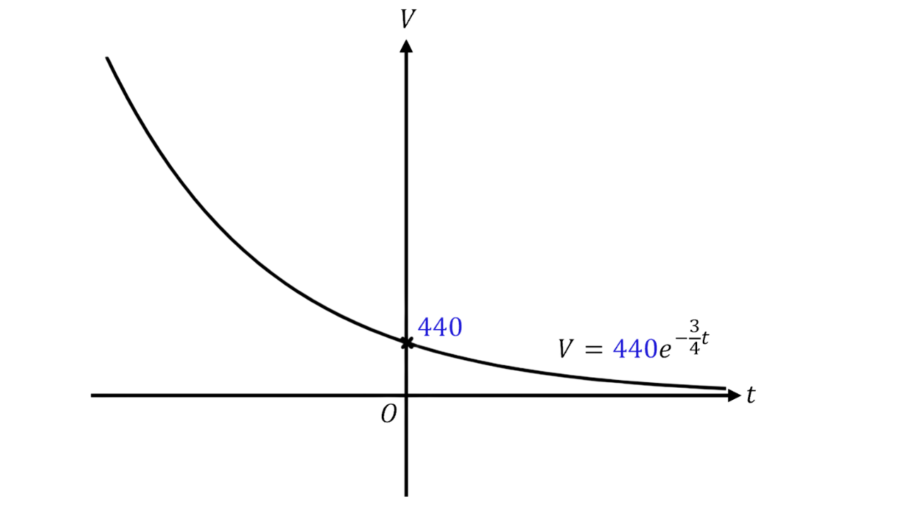 Forming and Solving Differential Equations - Edexcel A-Level Maths