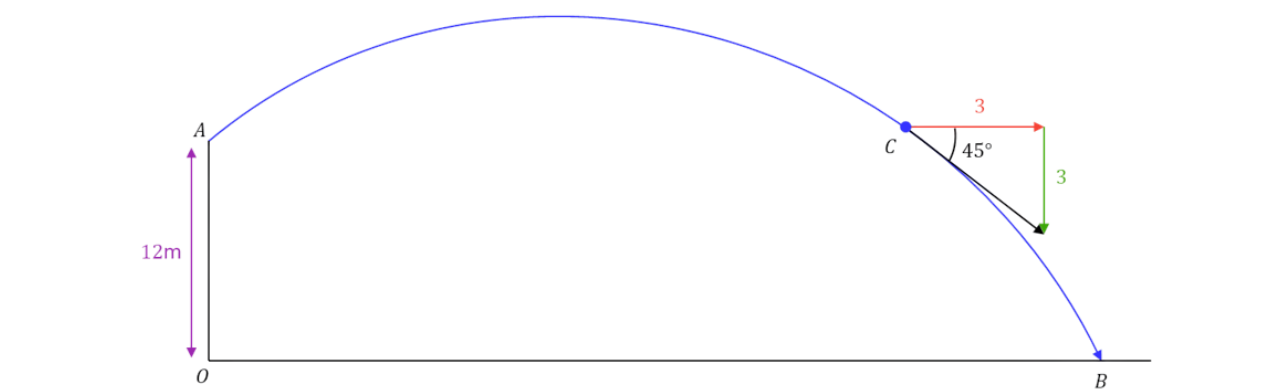 Projectile Motion and Vectors - Edexcel A-Level Maths