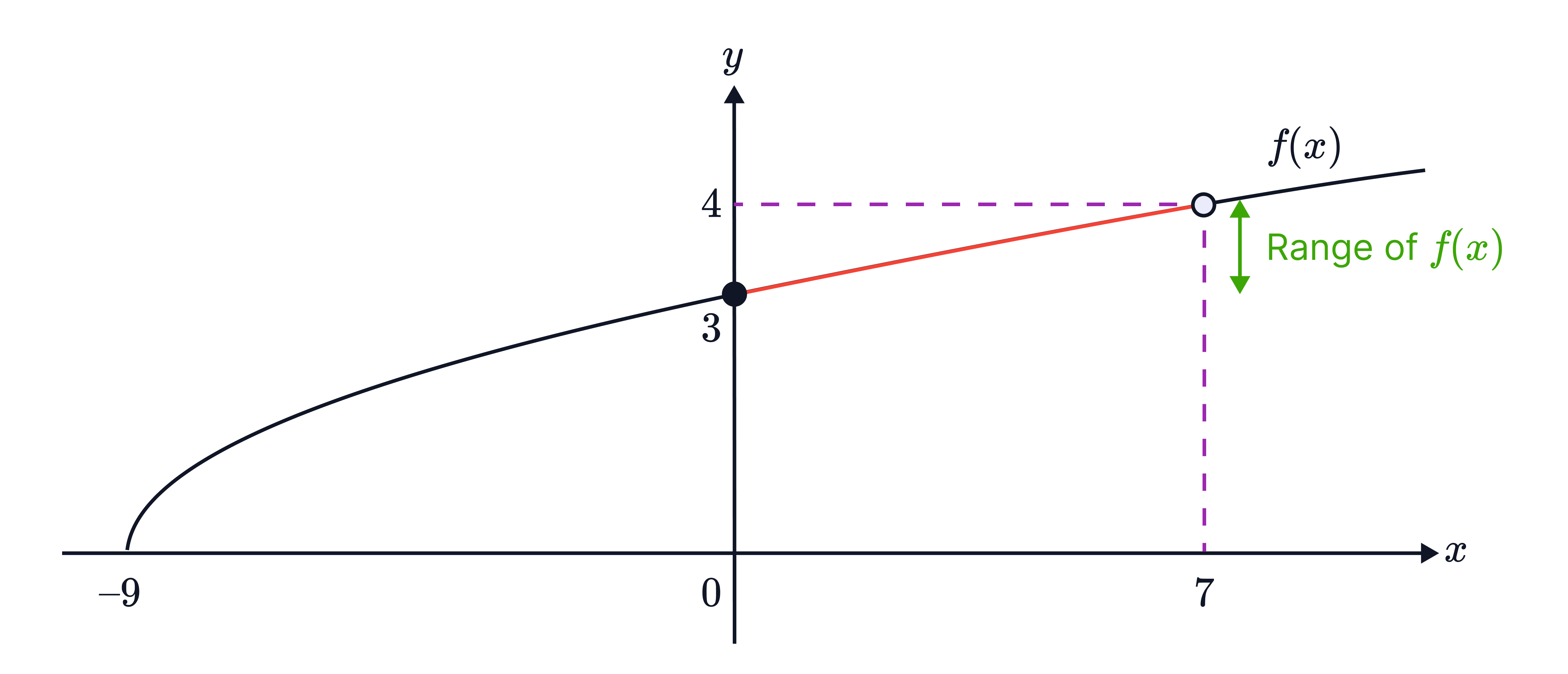 Composite and Inverse Functions - Edexcel A-Level Maths
