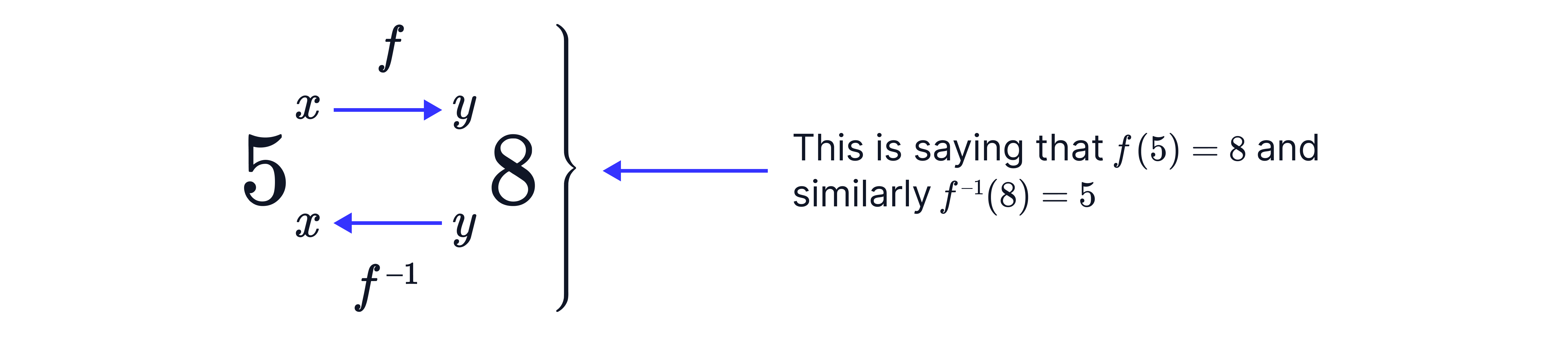 Composite and Inverse Functions - Edexcel A-Level Maths
